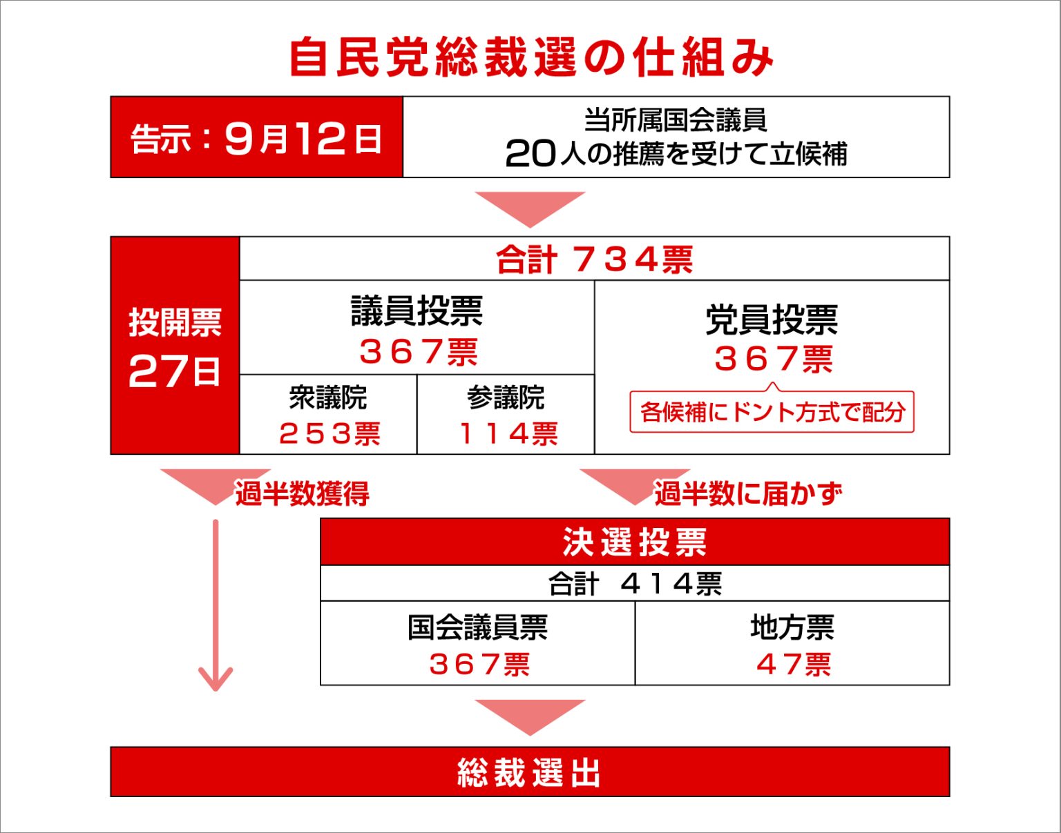 自民党総裁選挙2024が告示！次の総理はどう決まる？総裁選の仕組みを解説！ ｜ 日本最大の選挙・政治情報サイトの選挙ドットコム