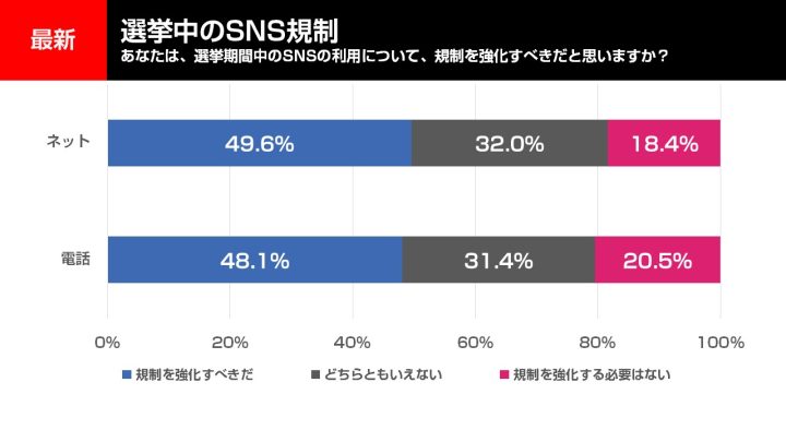 選挙中のSNS規制に賛成多数！年代別、支持政党別の違いは？2025年2月 電話×ネット意識調査 ｜ 日本最大の選挙・政治情報サイトの選挙ドットコム